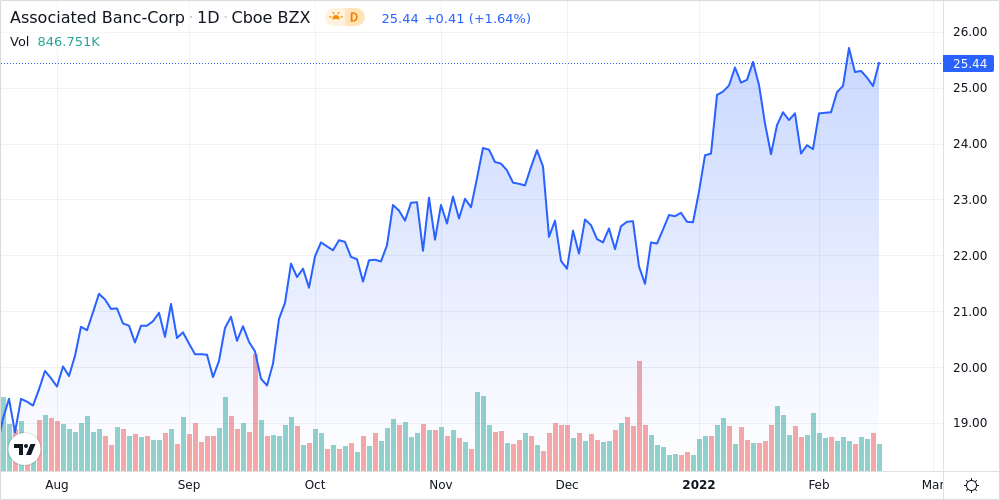 Associated Banc-Corp. Shares Near 52-Week High - Market Mover