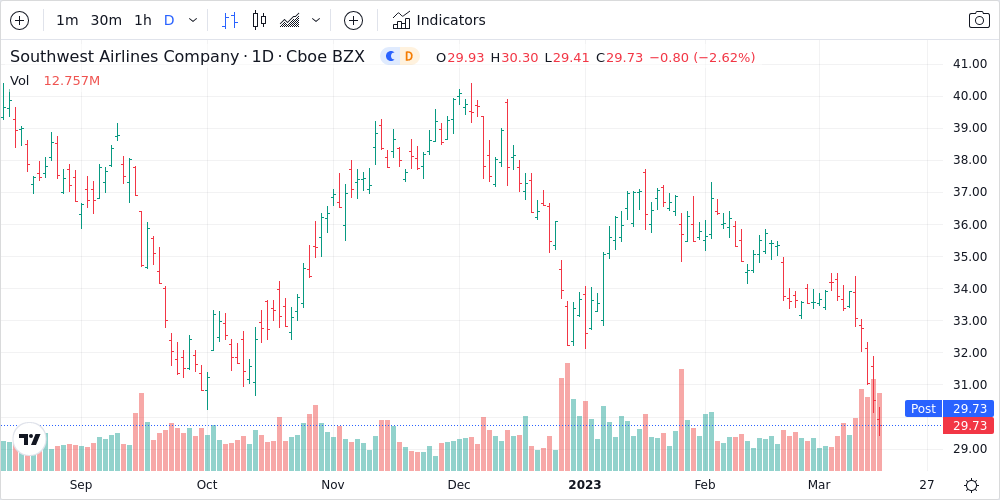 Southwest Airlines Co Shares Fall 1.1% Below Previous 52-Week Low ...