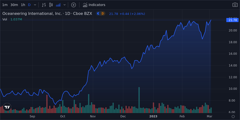 OII Share Price and News / Oceaneering International Inc (NYSE)